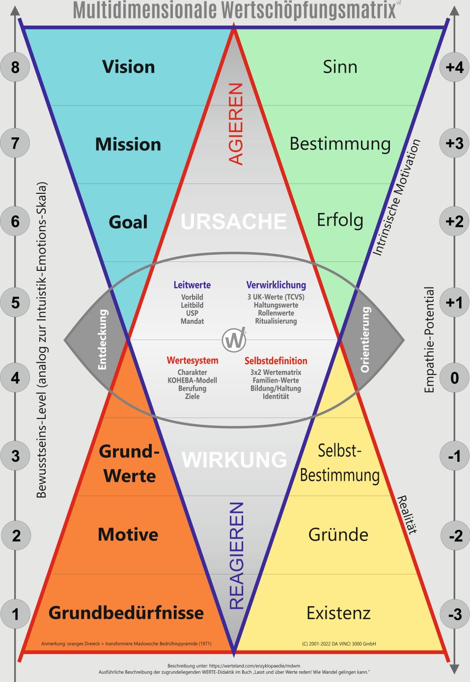 Multidimensionale Wertschöpfungs-Matrix